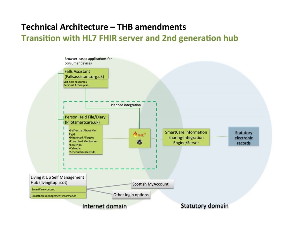 FHIR in Action – How Well Does It Work? | Medical Connectivity